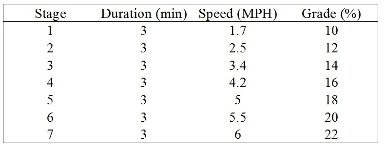 Never Not Running: The Bruce Protocol
