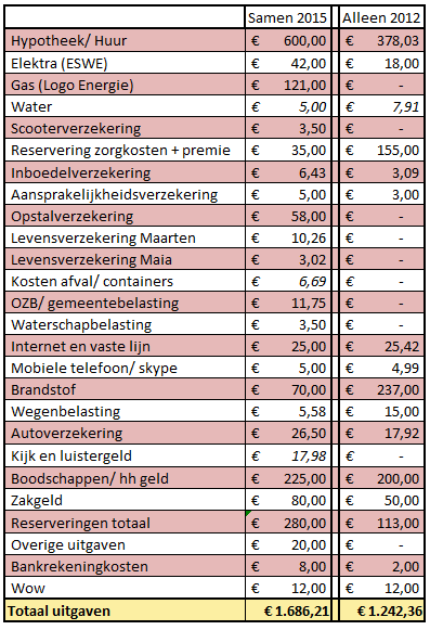 Weg naar zelfvoorziening: Vaste Lasten