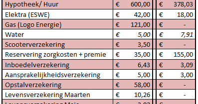 Weg naar zelfvoorziening: Vaste Lasten