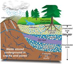 TECNO-SCIENCE: Water Erosion and Deposition