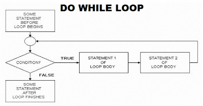 Story Of Tis: What is DO WHILE and DO UNTIL?