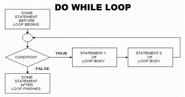 Story Of Tis: What is DO WHILE and DO UNTIL?