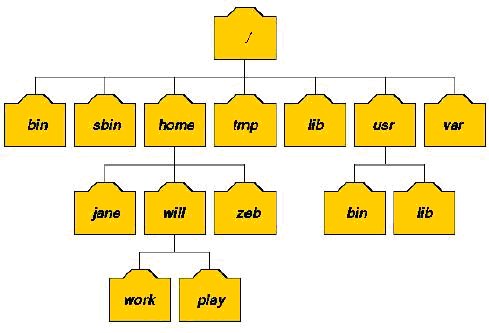 OPERASI FILE DAN STRUKTUR DIREKTORI LINUX ~ Teknik Telekomunikasi