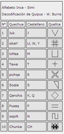 Escritura de los Incas - HISTORIA DEL PERÚ