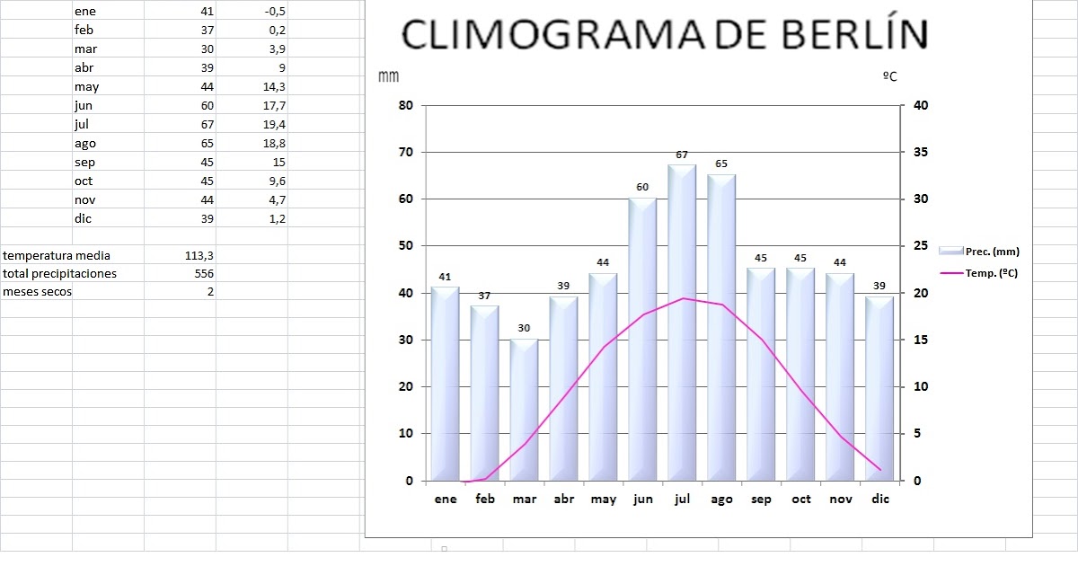 Geografía e Historia: climograma de Berlín (Alemania)