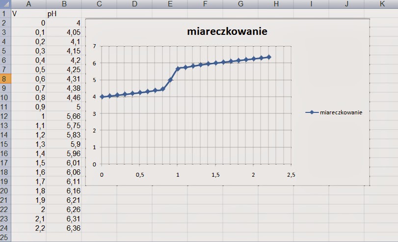 Nowa Alchemia: Wykresy