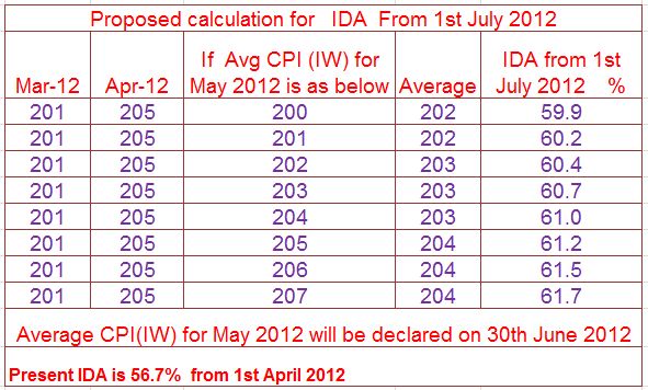 01/06/2012: Proposed IDA calculation from 01st July 2012 ....