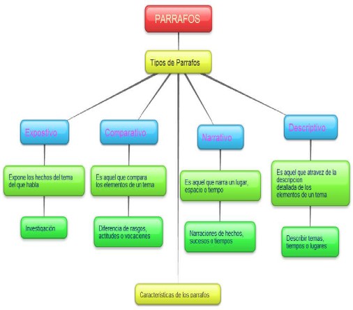 ICA: TIPOS DE PARRAFOS