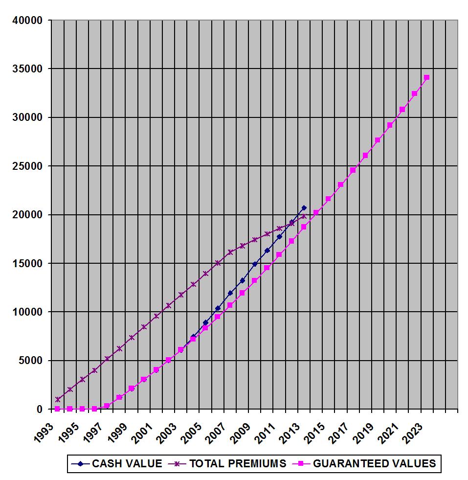 Whole Life Insurance - After 20 years - Home Vacation