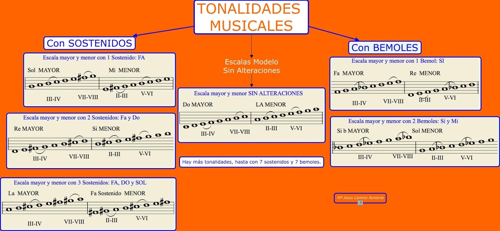 Musicando: Cruz Albarellos: MELODÍA Y ARMONÍA: TONALIDAD Y ESCALAS ...