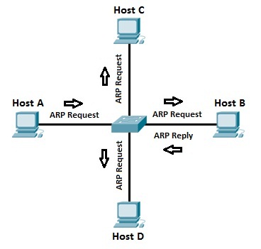 Tech-Gate ( Cisco Training Group ): ARP ( Address Resolution Protocol )