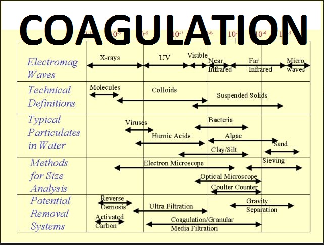 COAGULATION - Definition and Measurement of Colloids - Civil ...