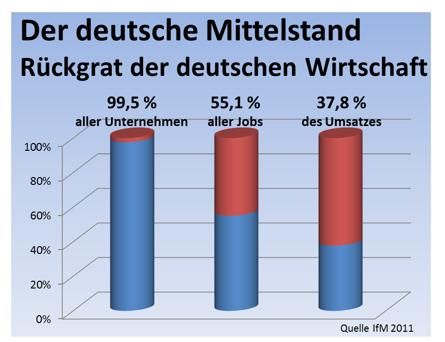 Mittelstand im Trend beim Personalmarketing?