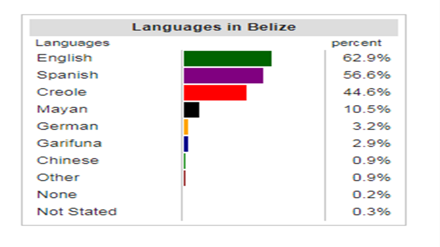 Isnt Beliz from south America!? Top 5 of some important facts of Belize ...