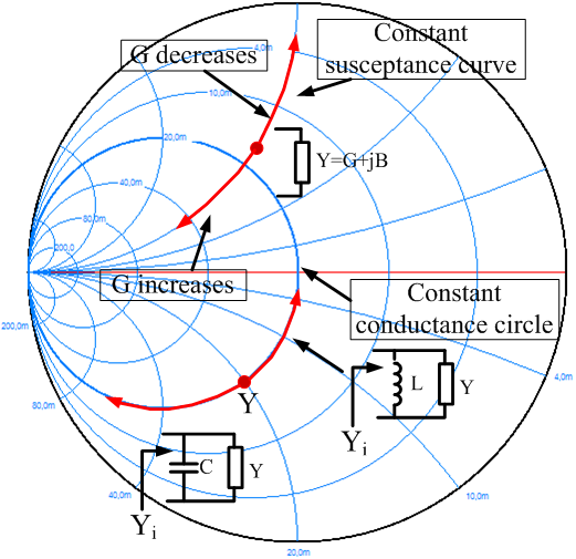 Transmisión Por Radiofrecuencia: Carta de Smith y Aplicaciones