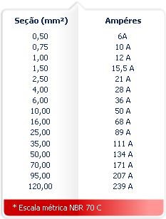 Como saber a bitola de um fio? - Eletrônica - Clube do Hardware
