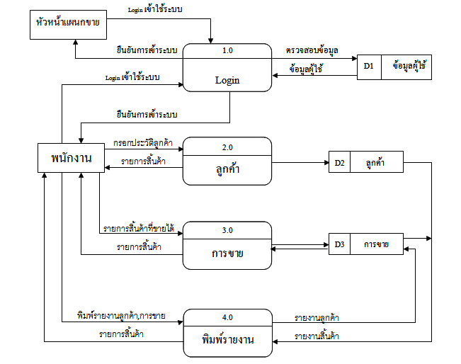 บริษัท สหกรณ์โคนมหนองโพราชบุรี จำกัด: ระบบคลังสินค้า