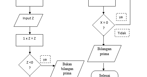 Algortima dan flowchart untuk mencetak N buah bilangan prima pertama