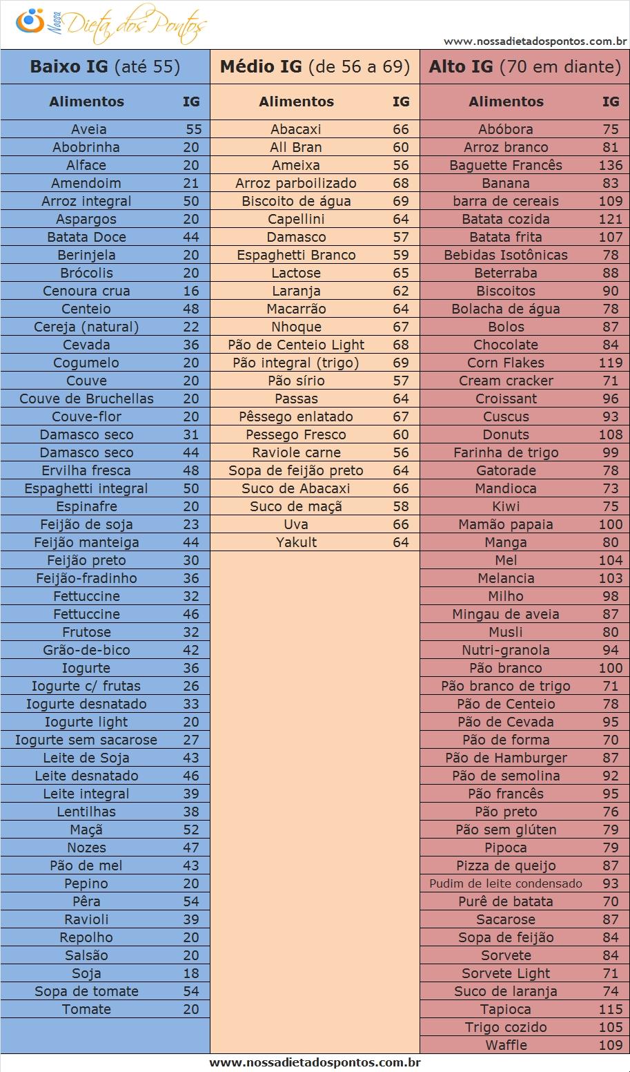 Alimentos Indice Glicemico Tabela - RETOEDU