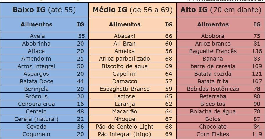 Tabela de Índice Glicêmico - Nossa Dieta dos Pontos
