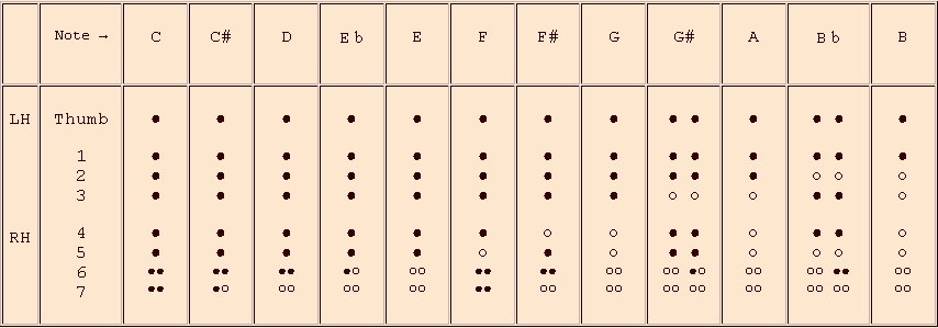 Amazing Recorder: Baroque Recorder Fingerings Chart