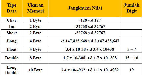 tipe data dan variabel C++ - Belajar Coding