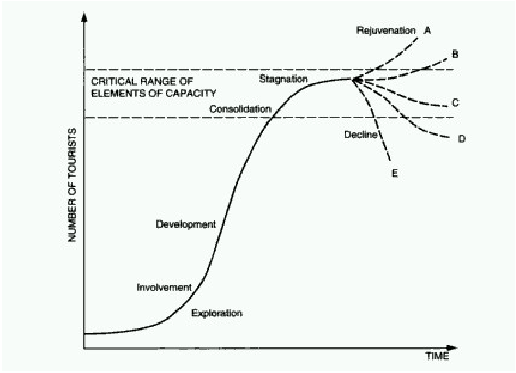 Kajian Ilmu : Tourism Area Life Cycle - HMPI MEDIA