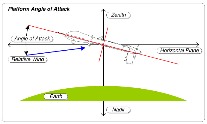 What is Angle of attack? - Aircraft Nerds