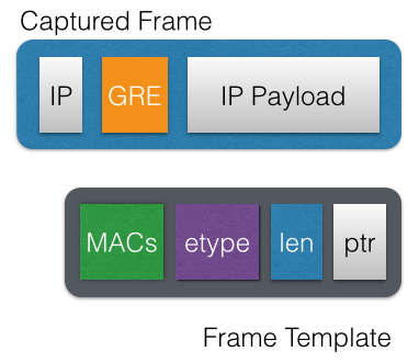 Networking Bodges: Removing VLAN/MPLS/PPPoE/GRE/GTP/VXLAN Encapsulation ...