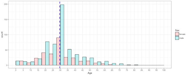 ggplot2:: Histogram in R using Titanic Dataset - OindrilaSen