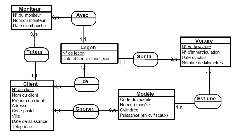 Etude de cas "Auto-Ecole" Merise : Passage MCD - MLD - cardinalités ...
