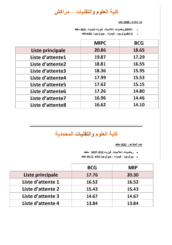 Les seuils d'admission aux établissements post-bac - Marocconcourat.com