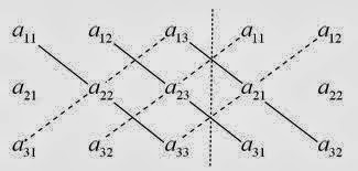matematicas: LA REGLA DE SARRUS