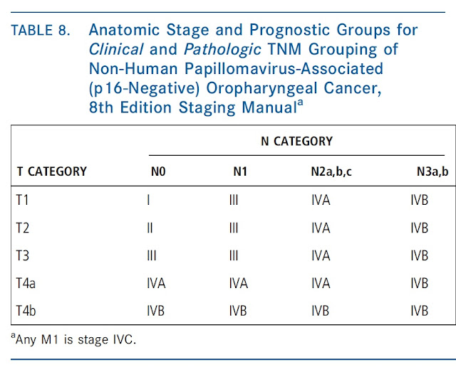 What Stage Cancer Do I Have? | Fauquier ENT Blog