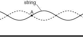 One end of a string is attached to a vibrator. The string is stretched by passing the other end ...