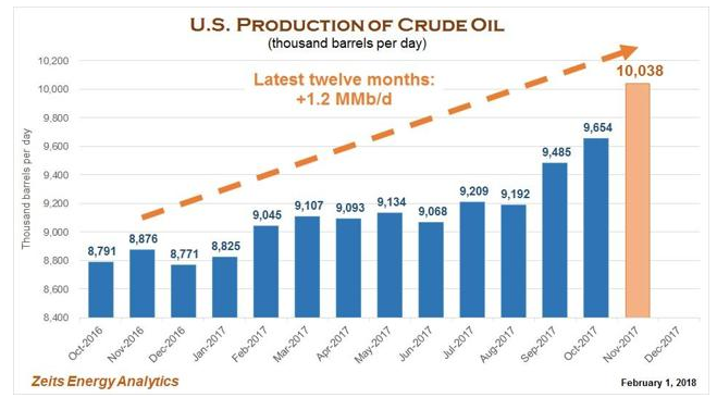 Richard Zeits On Ten Million BOPD And What It Means For The US, Saudi ...