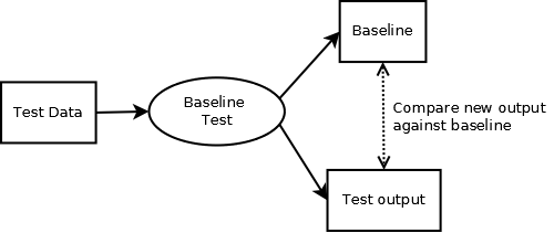 What is Baseline testing in software?