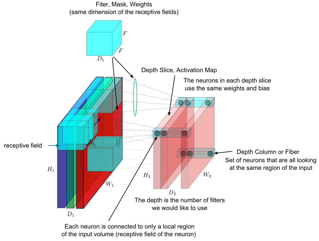 Notes on Machine Learning, AI, Big Data etc etc: Convolutional Layer of ...