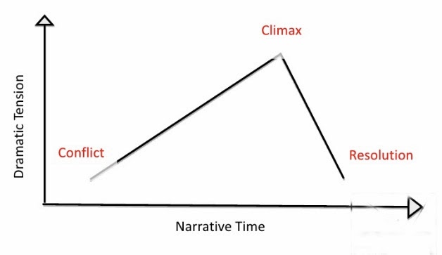 oregelfilms: THE NARRATIVE STRUCTURE IN FILM