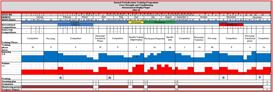 Core Strength and Conditioning: Annual Periodisation Training Programme