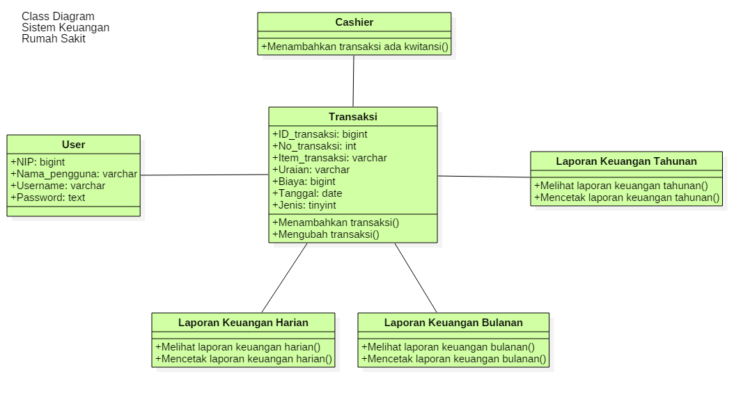 Anindita Larasati: Sistem Informasi Keuangan Rumah Sakit
