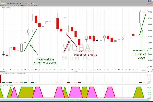 Stockbee: Stocks move in short term Momentum Bursts