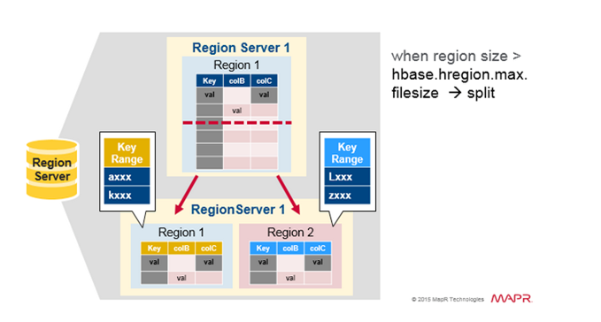 Easywaylearnhadoop: HBase Architecture