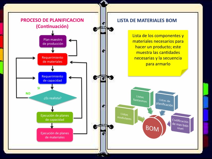 Planificación y control de producción Grupo 1: Resumen MPS BOM MRP
