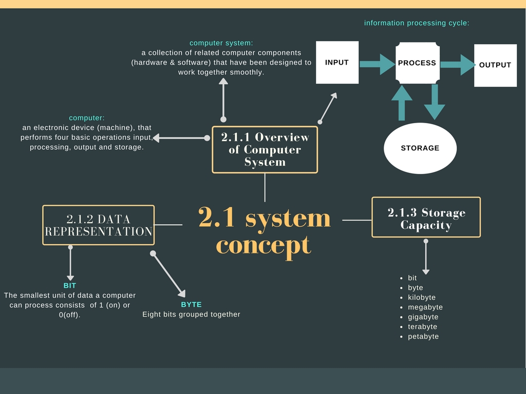 mind map for computer science lab 2