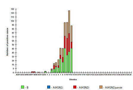 Avian Flu Diary: Russia's Late Season Flu Surge Continues - More ...