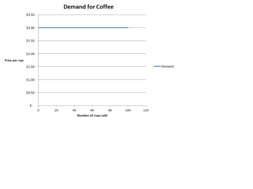 Schellenomics: Perfect Competition: Starbucks