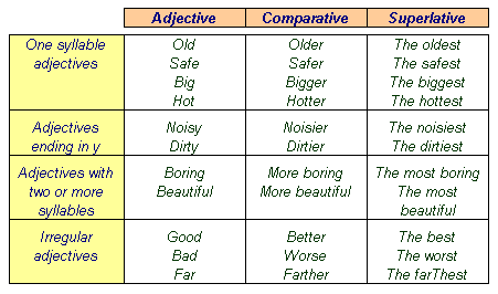 English is fun: 2º ESO Explanation of comparatives and superlatives