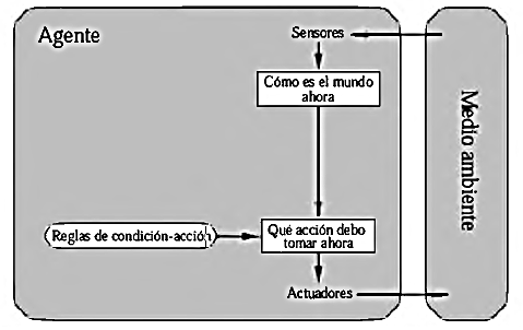 Inteligencia Artificial: ESTRUCTURA DE LOS AGENTES.