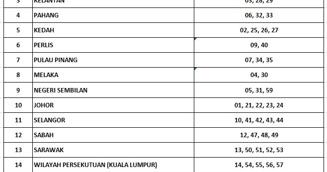 KOD KAD PENGENALAN IKUT NEGERI